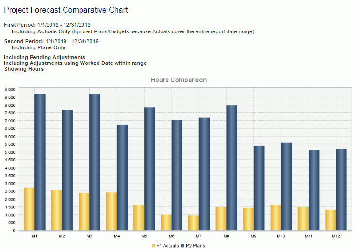 Project Forecast Comparative Bar Chart