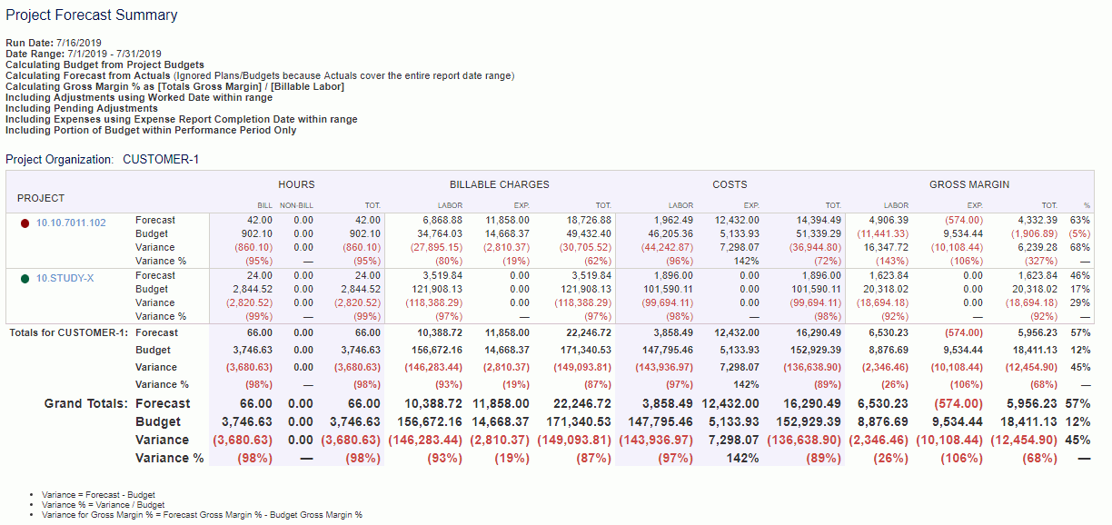 Project Forecast Summary Report