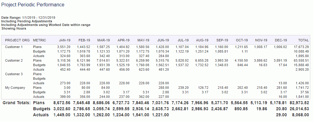 Project Periodic Performance Report